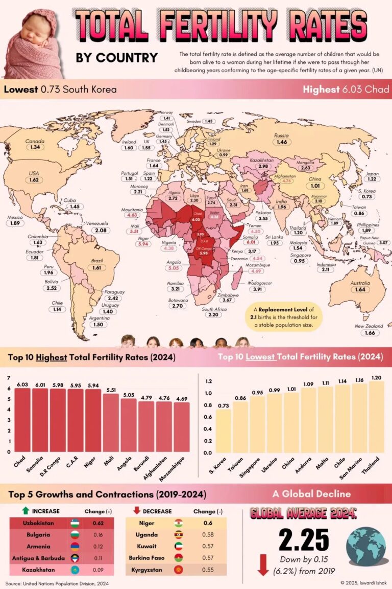 Total Fertility Rate: Across countries 🌎 - INFINITE IAS KAS ಇನ್ಫೈನೈಟ್ ...